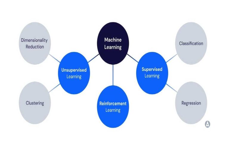 Machine learning: what is it and what are its benefits?