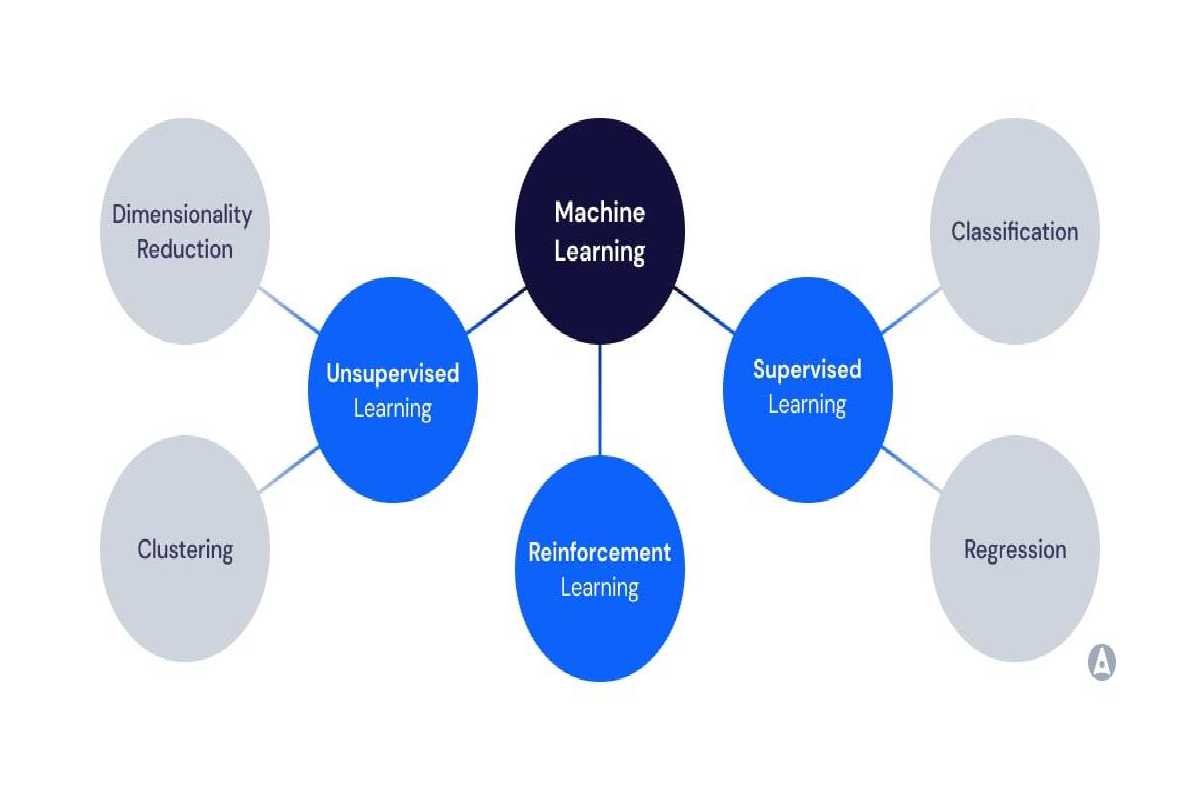Machine learning: what is it and what are its benefits?